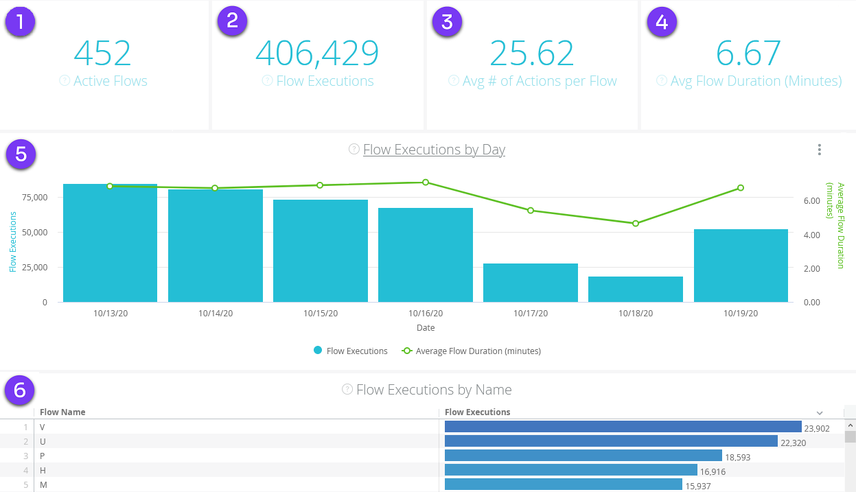 Understanding the SmartFlows Dashboard