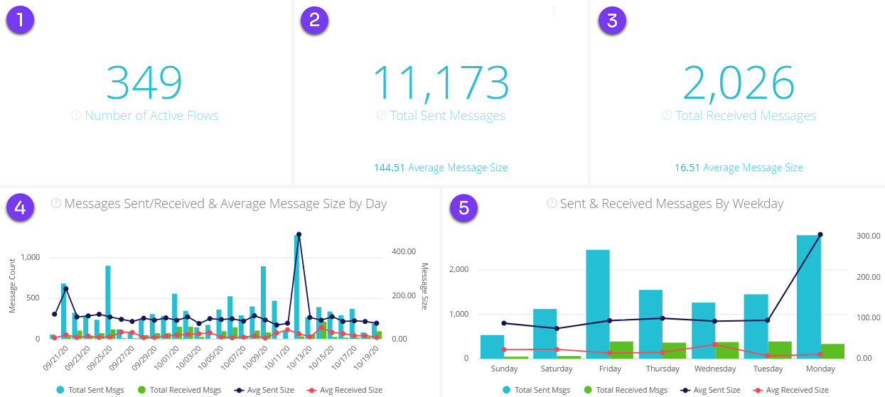 Understanding the SmartFlows Messaging Dashboard
