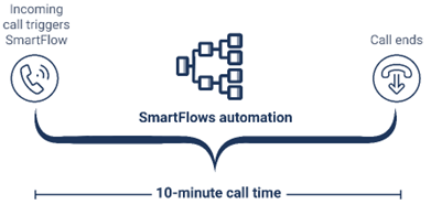 Understanding the SmartFlows Inbound Call Automation Summary Dashboard