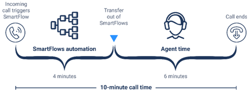 Understanding the SmartFlows Inbound Call Automation Summary Dashboard